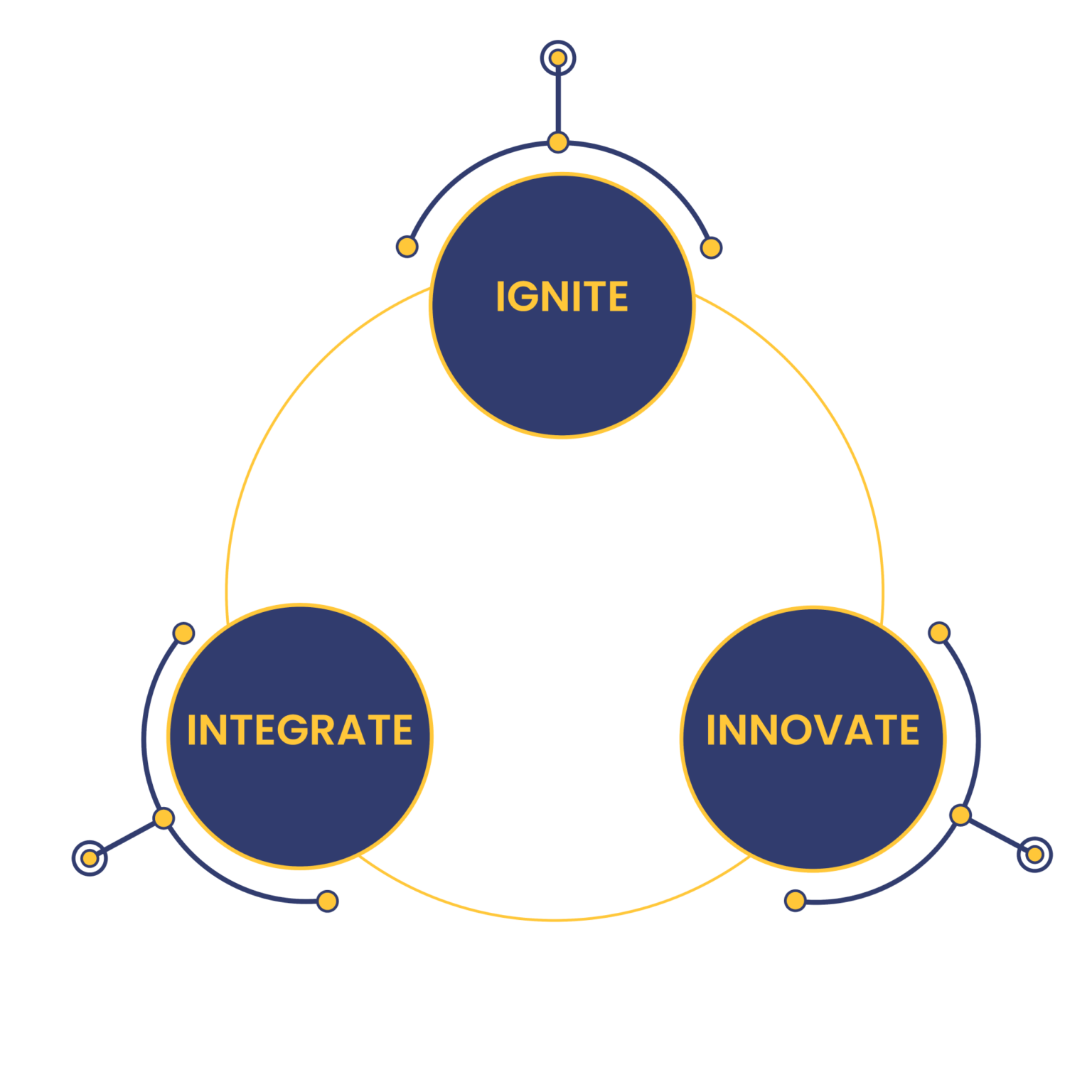 GCVideal - Ignite Innovate Integrate